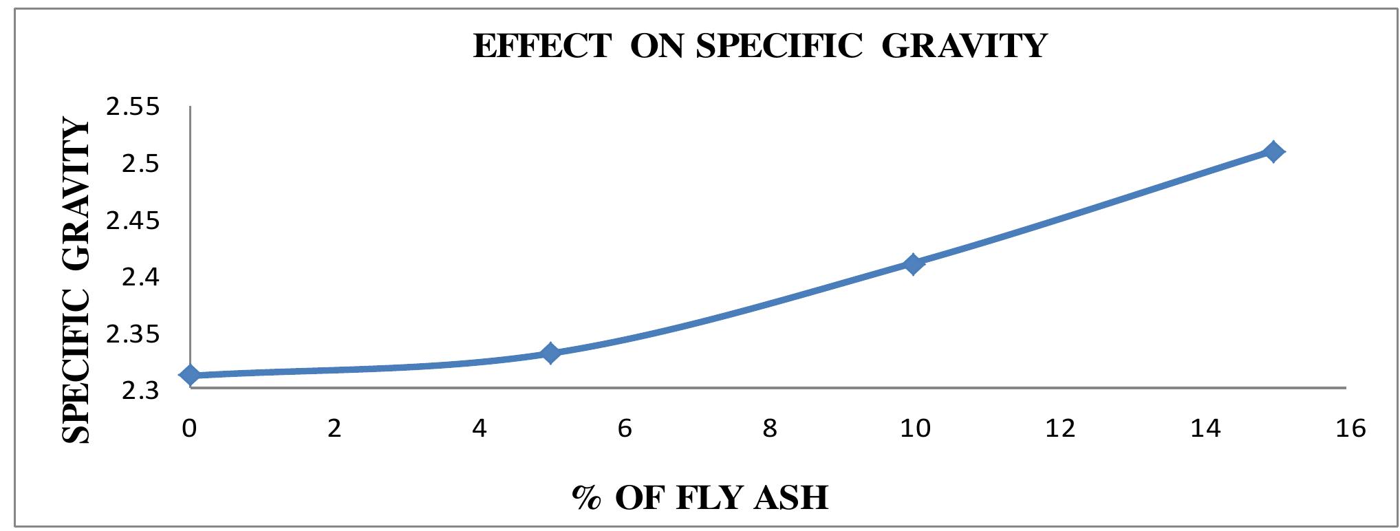 Graph | shows the effect on specific gravity due to addition