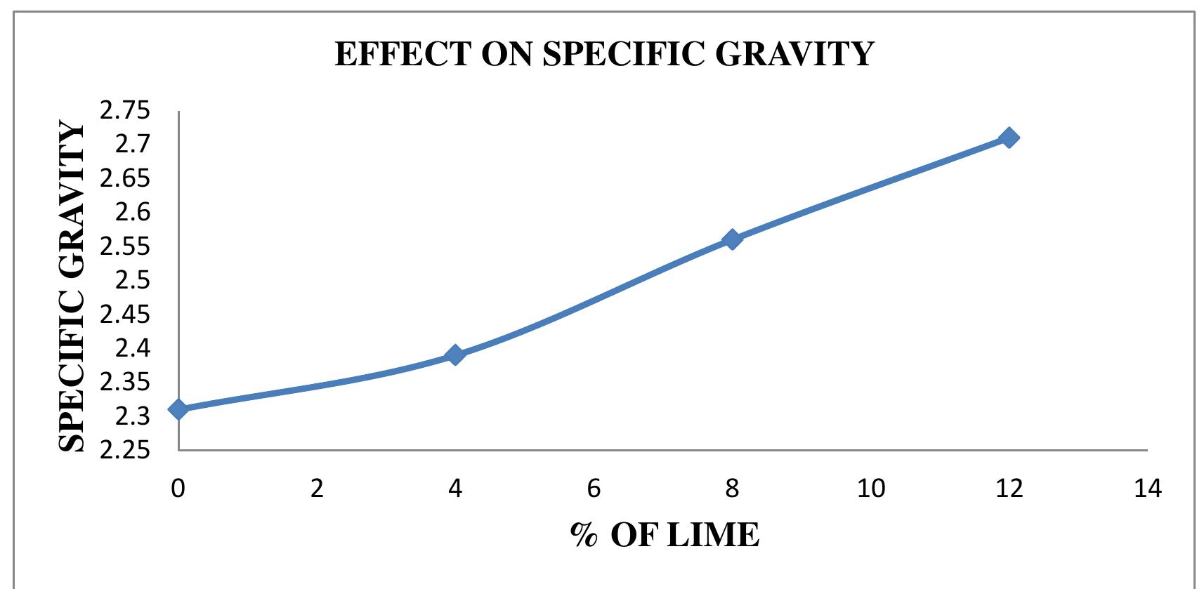 Graph 9 shows the effect on specific gravity due to addition