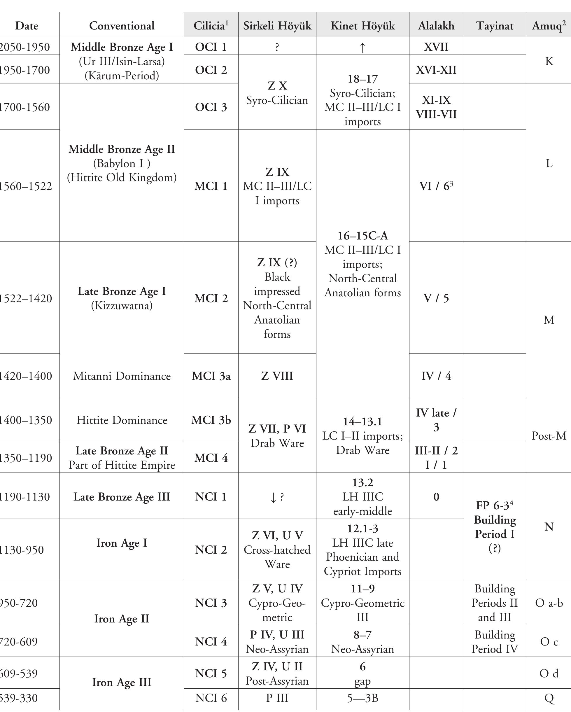 Table 3 - The Two Sides of the Amanus. Cilicia and the Amuq: