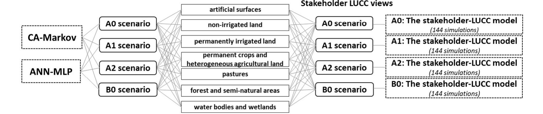 Methodology flowchart representing the integration of