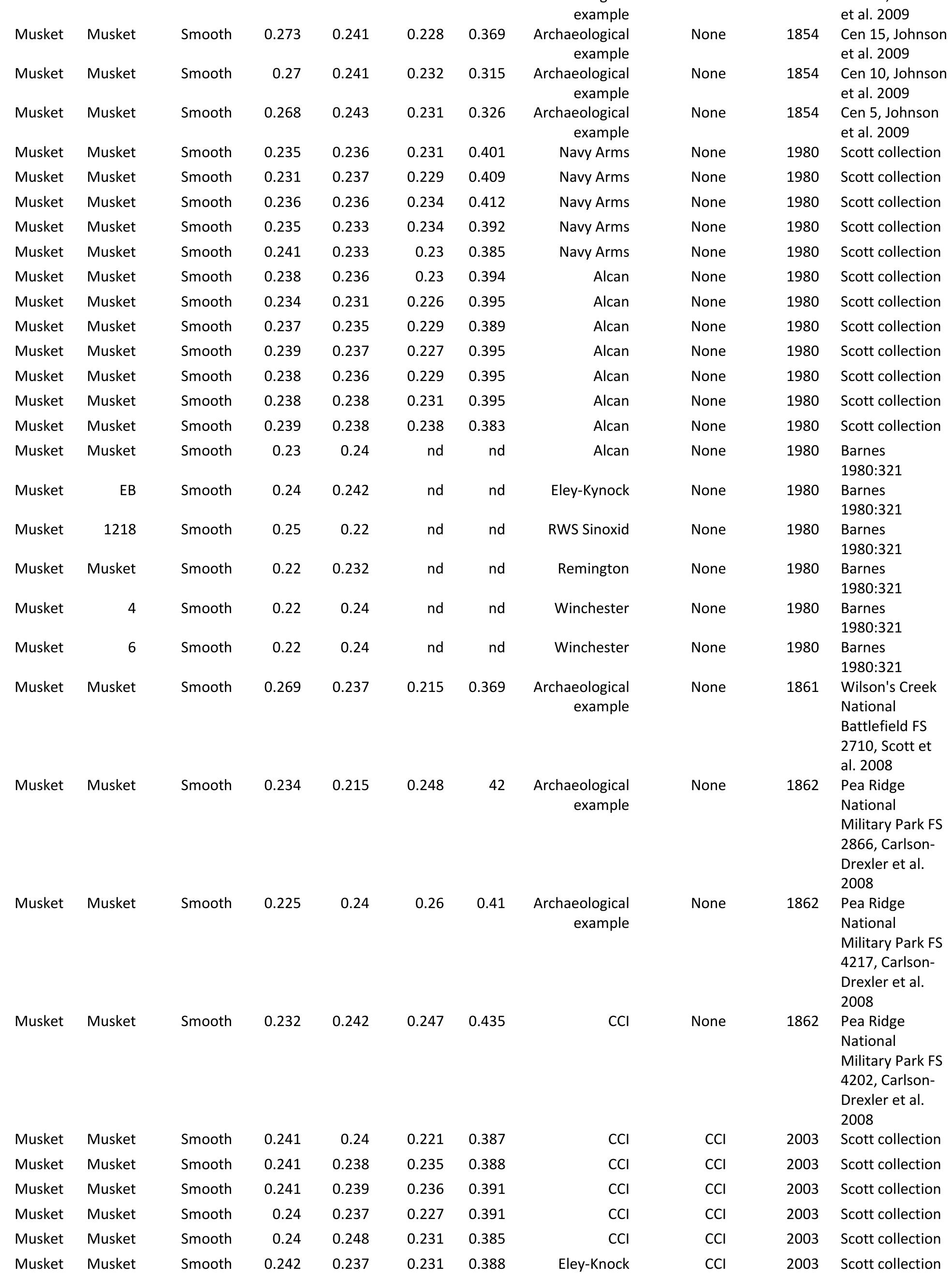 Table 8 - Percussion Caps for the Archaeologist: Analytical