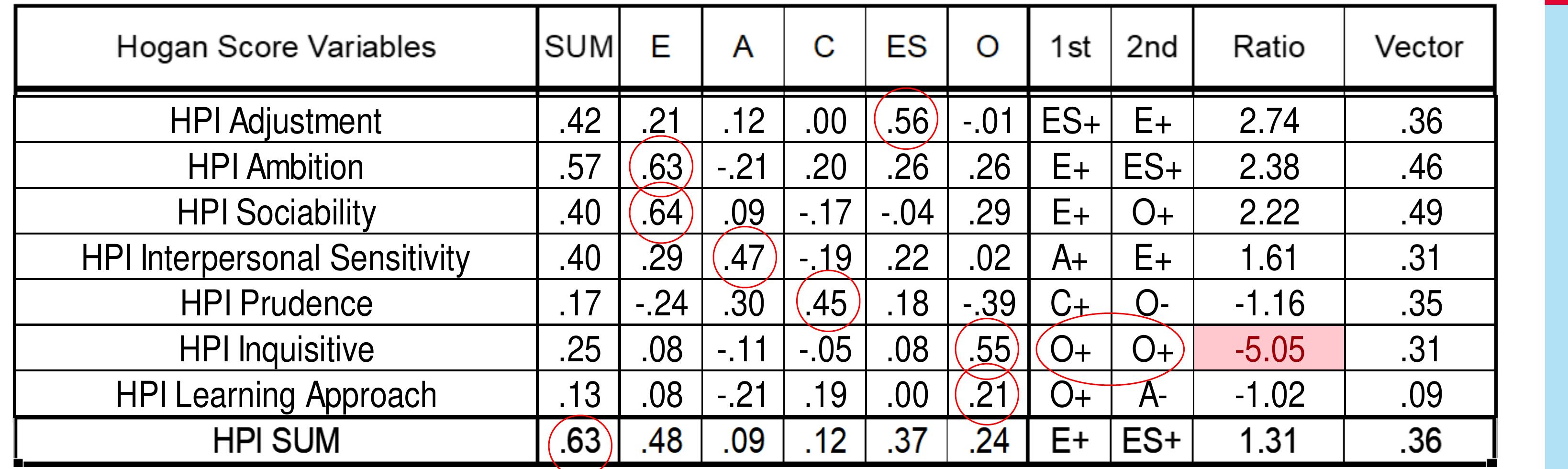 Figure 2 - Mapping Hogan Bright Side, Dark Side and Inside