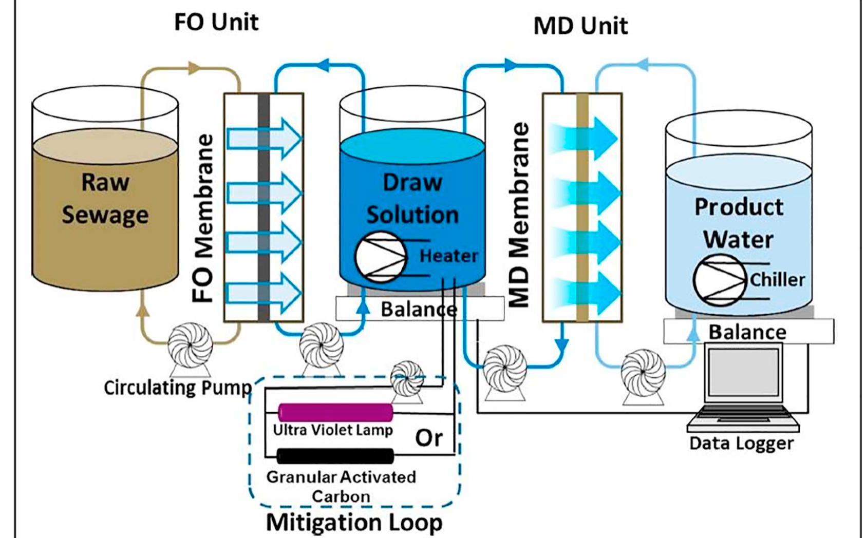 The design of the fo-membrane distillation (md) process