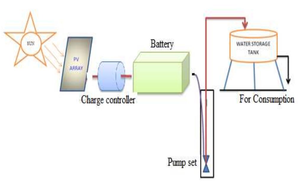 Schematic of a battery coupled solar pv water pumping system