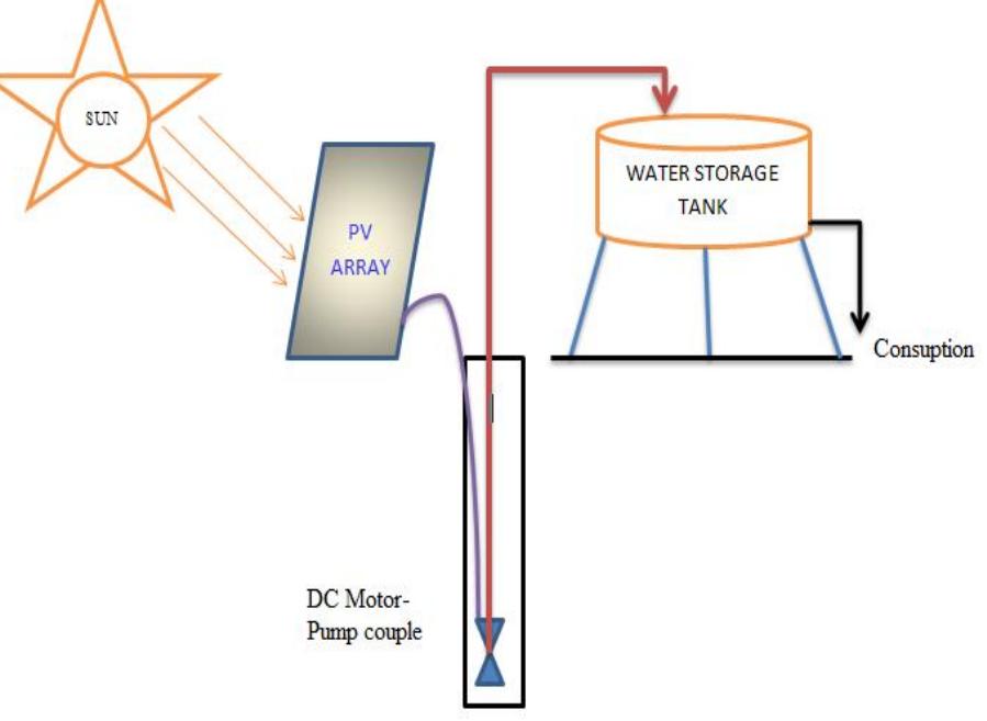 The various types of components of pv system configurations