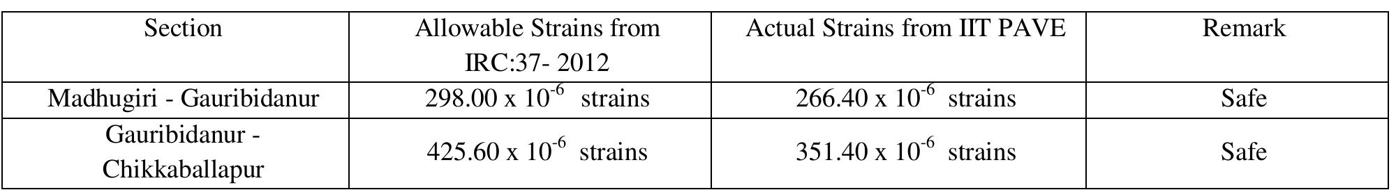 (PDF) Analysis of Flexible Pavement using IITPAVE Software and Economic ...