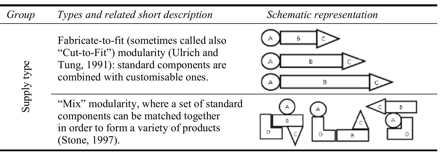 ‘able 1 modularity types (continued) 2.4 modularity drivers