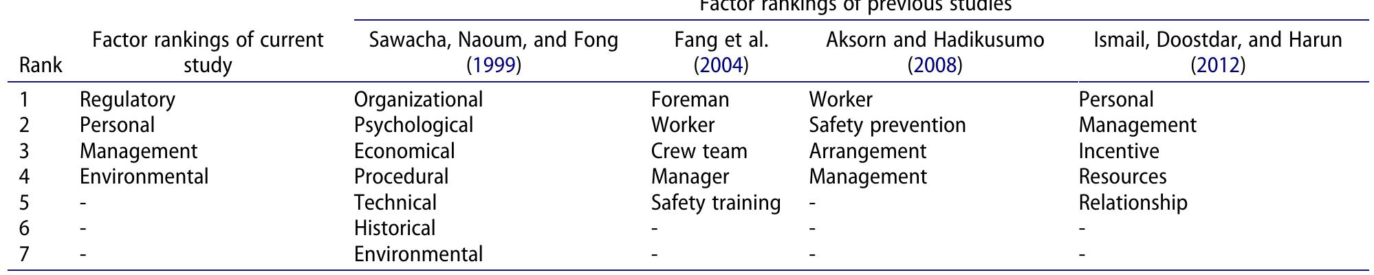 Comparison between current and previous studies. table 7.