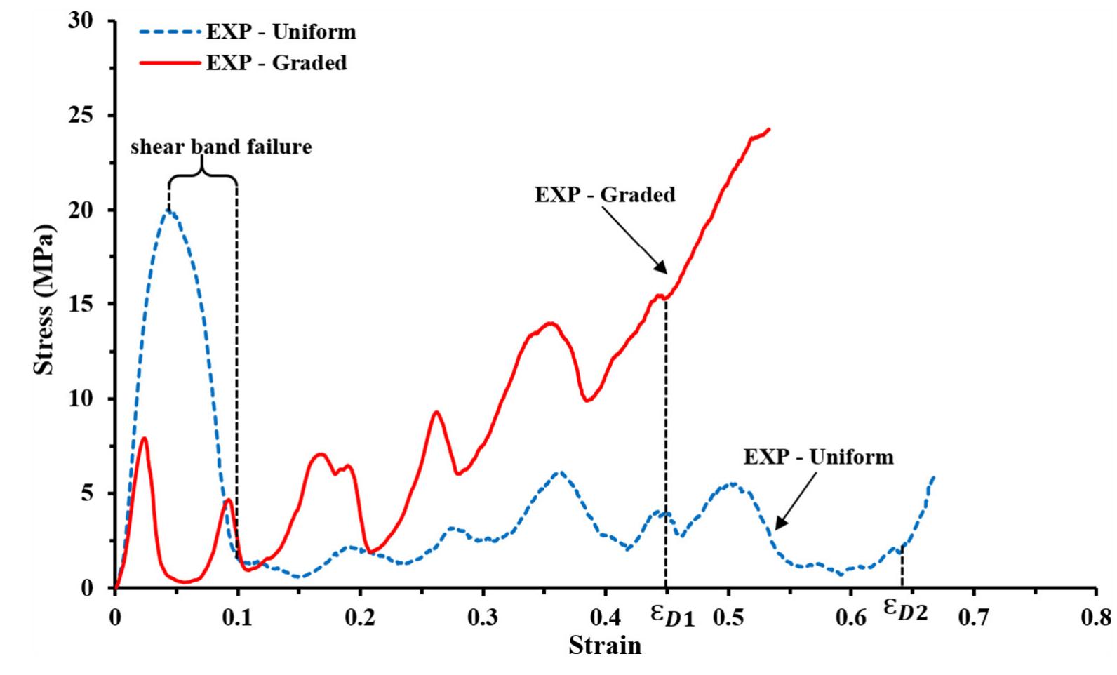 Experimentally determined compressive stress-strain curves