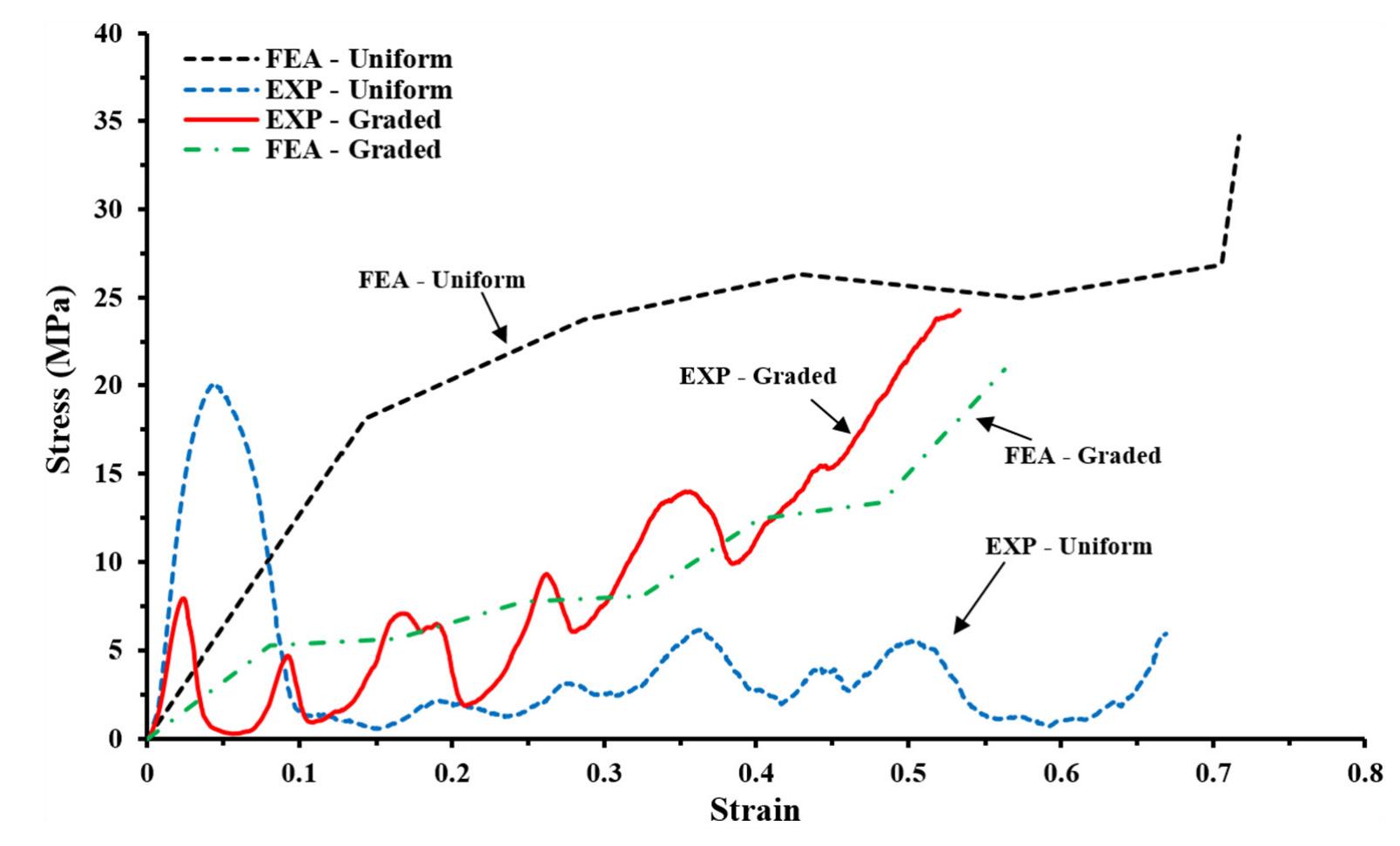 Compressive stress-strain curves of experimental and fea for