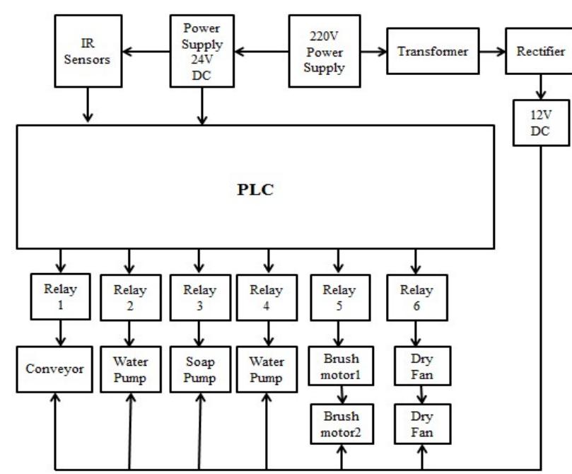 (PDF) Programmable Logic Controller based Automatic Car Washing System