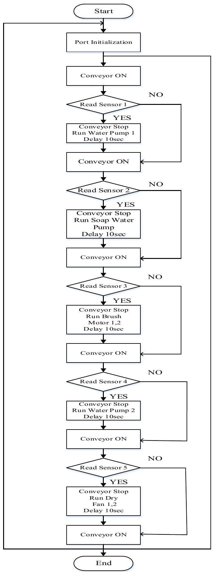 System flowchart of the plc based automatic car washing