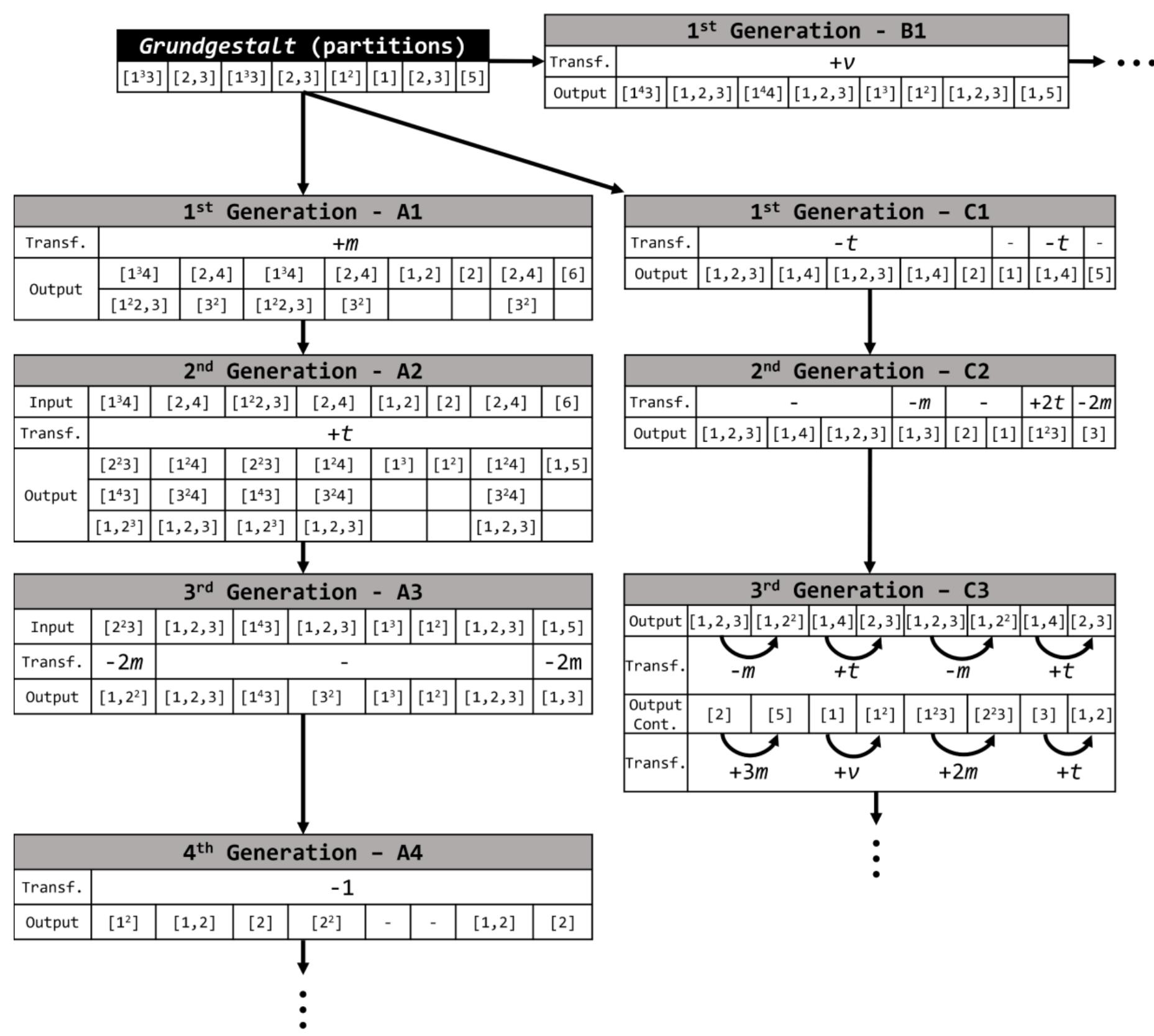 variants production process of partitions of the textural