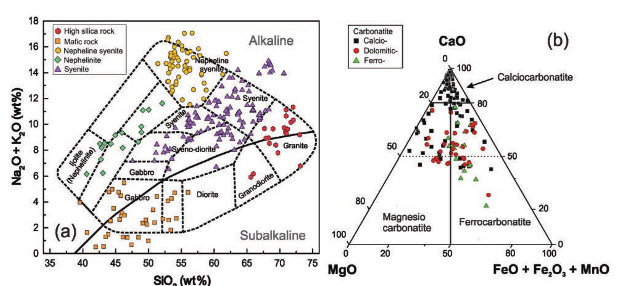 Chemical classification of proterozoic arcs. (a) total