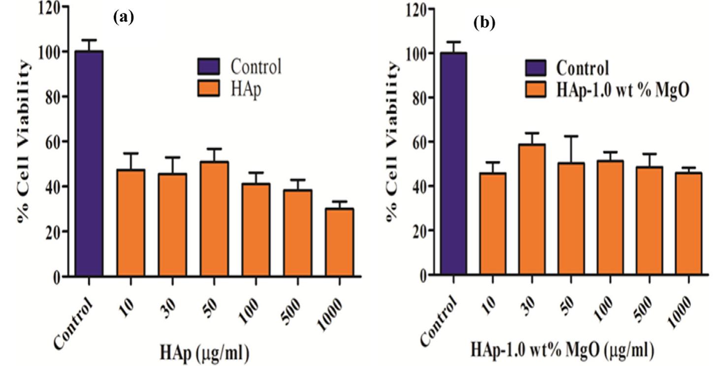 Cell viability after 72 h measured by mtt assay method for