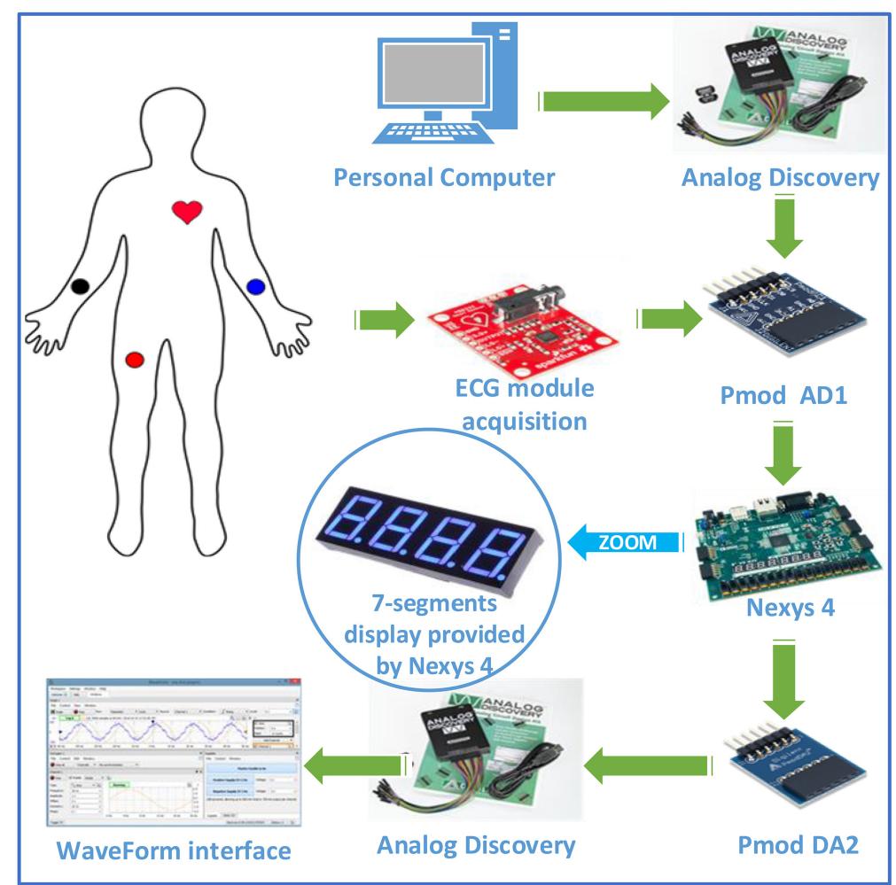 Figure 2 - FPGA-based system for heart rate monitoring