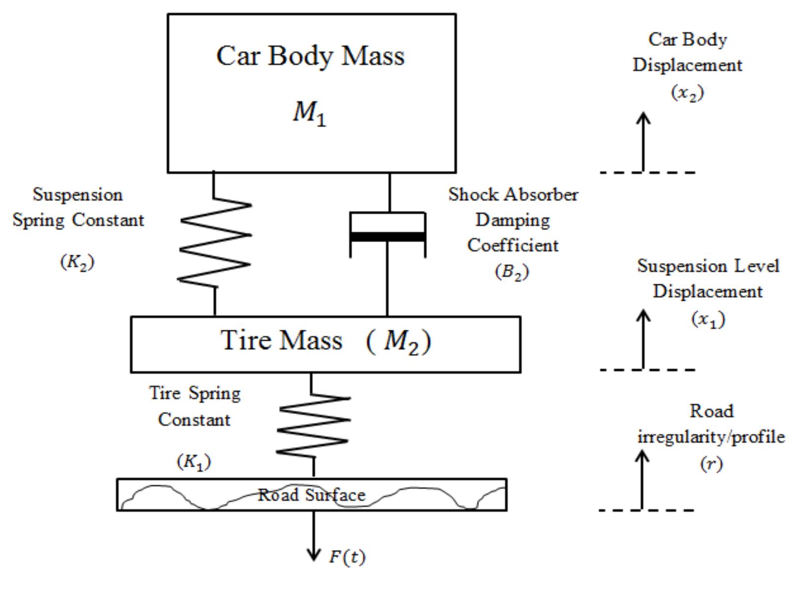 Block diagram model of a passive suspension system