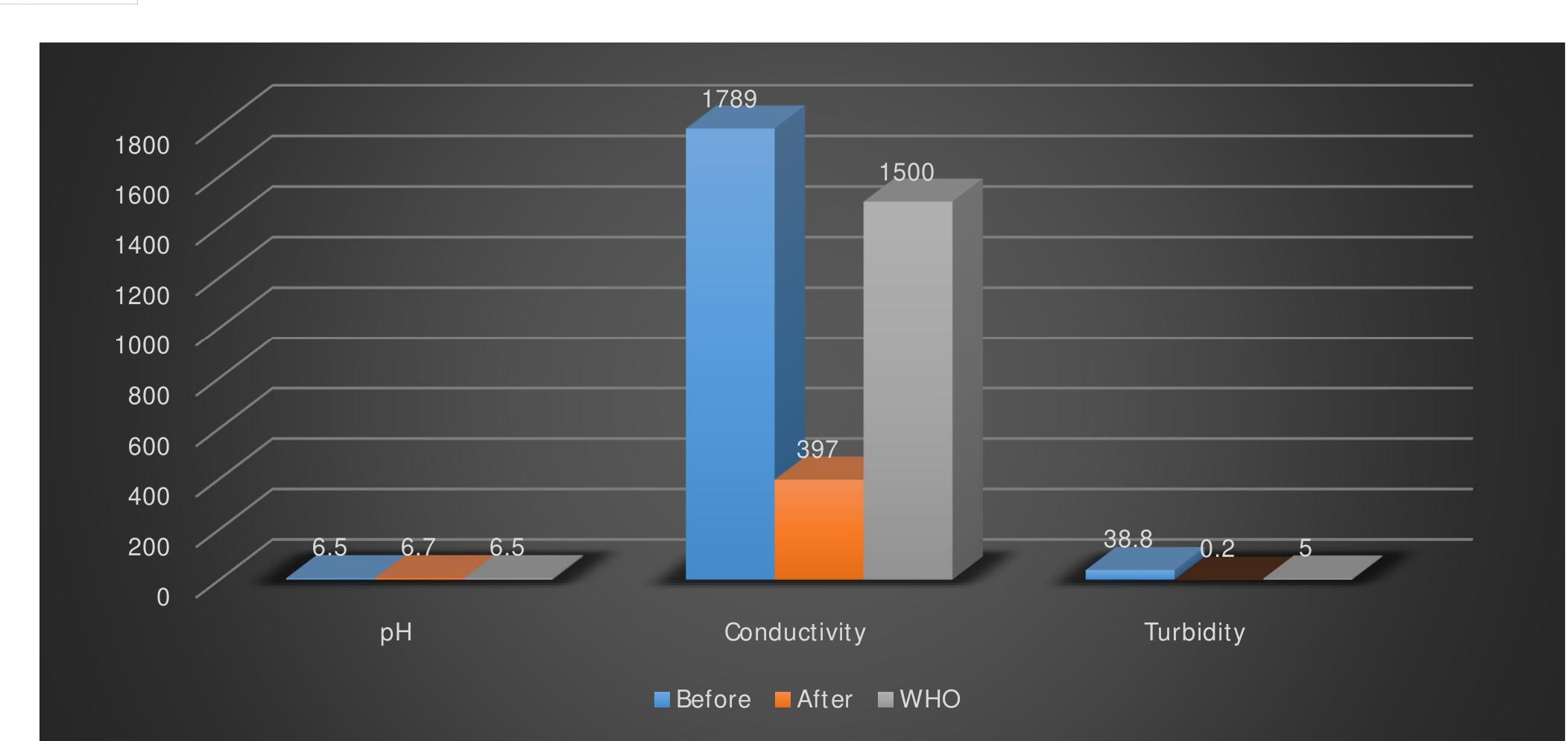 Ph Turbidity And Conductivity Of Water Before And After