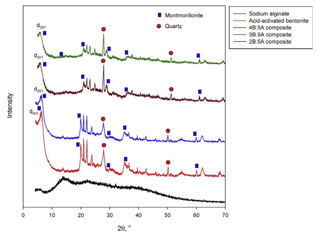 X-ray diffraction (xrd) analysis of sodium alginate, acid