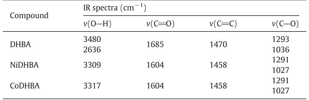 Selected ftir spectra of dhba, nidhba and codhba. table 2