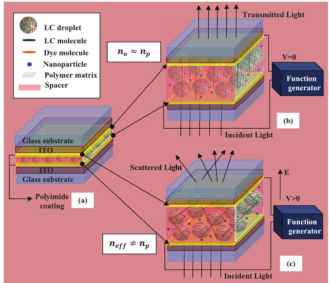 (a) schematic replica of reverse mode pdlc cell, (b)