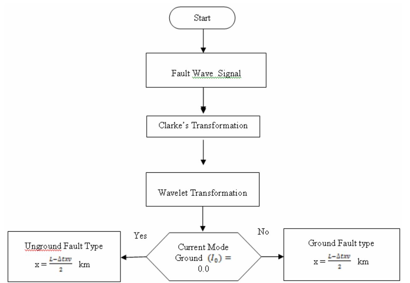 -1. fault detection and fault location flowchart.