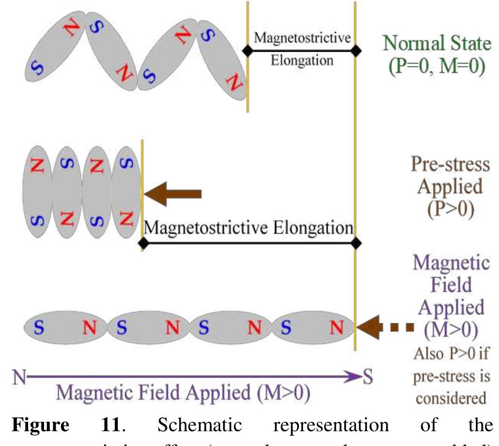 The most popular and simple model to explain the
