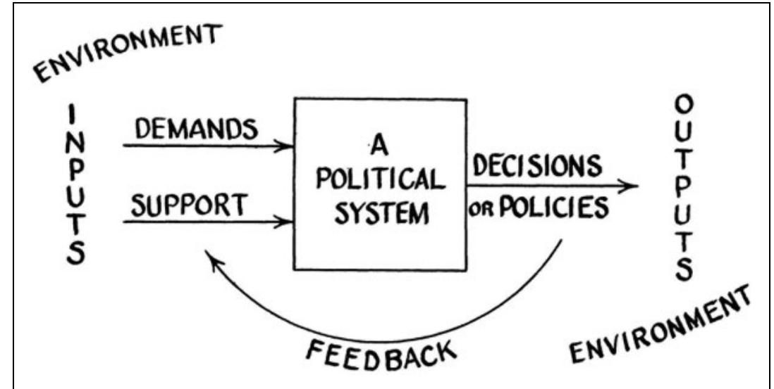 |. diagram of a systems theory model of politics (easton,