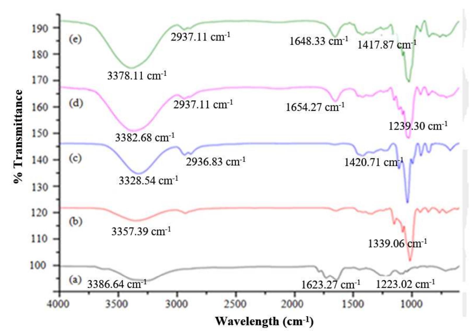 Ftir spectra of (a) anthocyanin, (b) corn starch, (c)