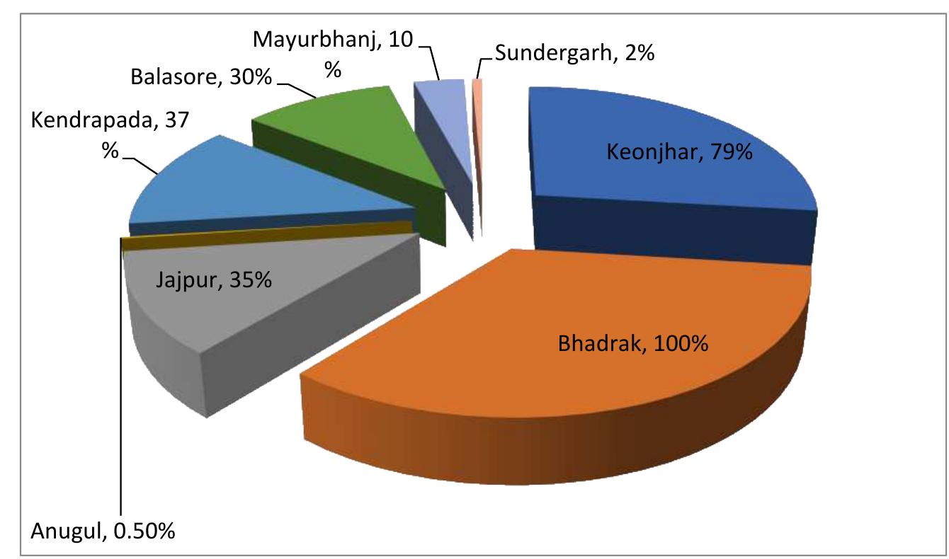 The districts covering the whole baitarani basin as shown