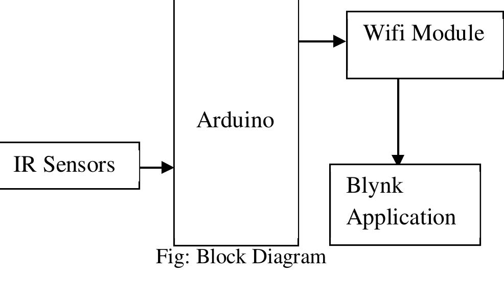 Figure 1 - IoT Based Car Parking using Arduino and Blynk