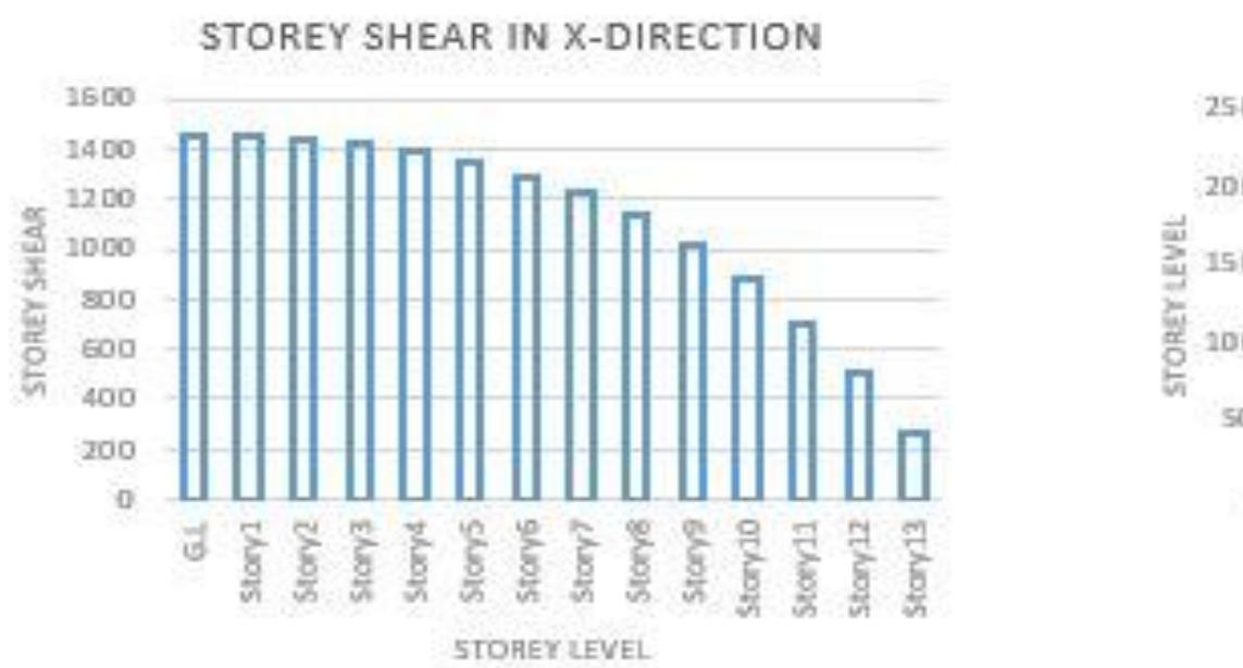 Figure 8 - Analysis of Structure with Transfer Slab