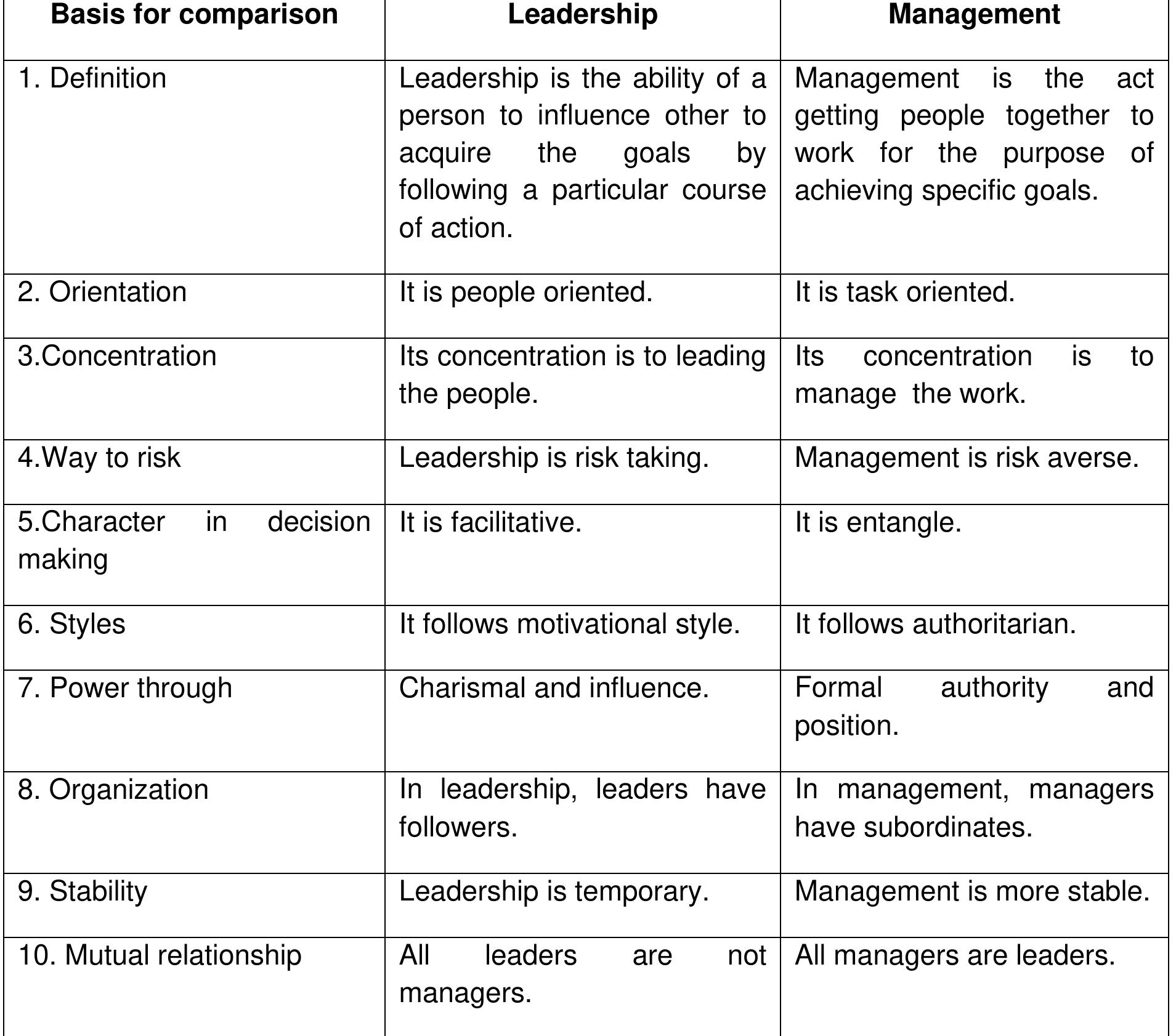 Table 2 - from A Critical review on Leadership: A Case Study