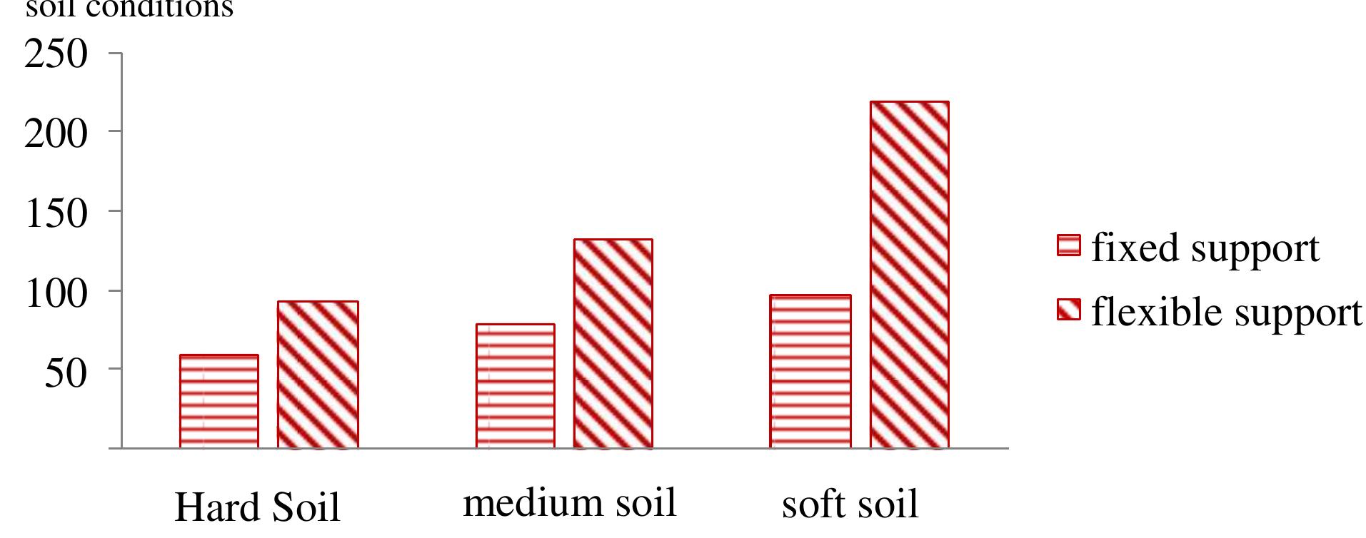 Comparison of lateral deflection of buildings with fixed and