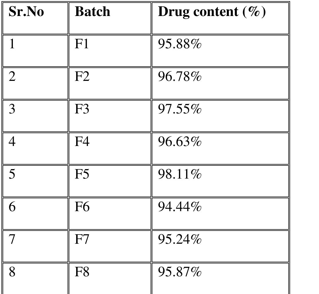 7. drug content table no.5: drug content of formulation