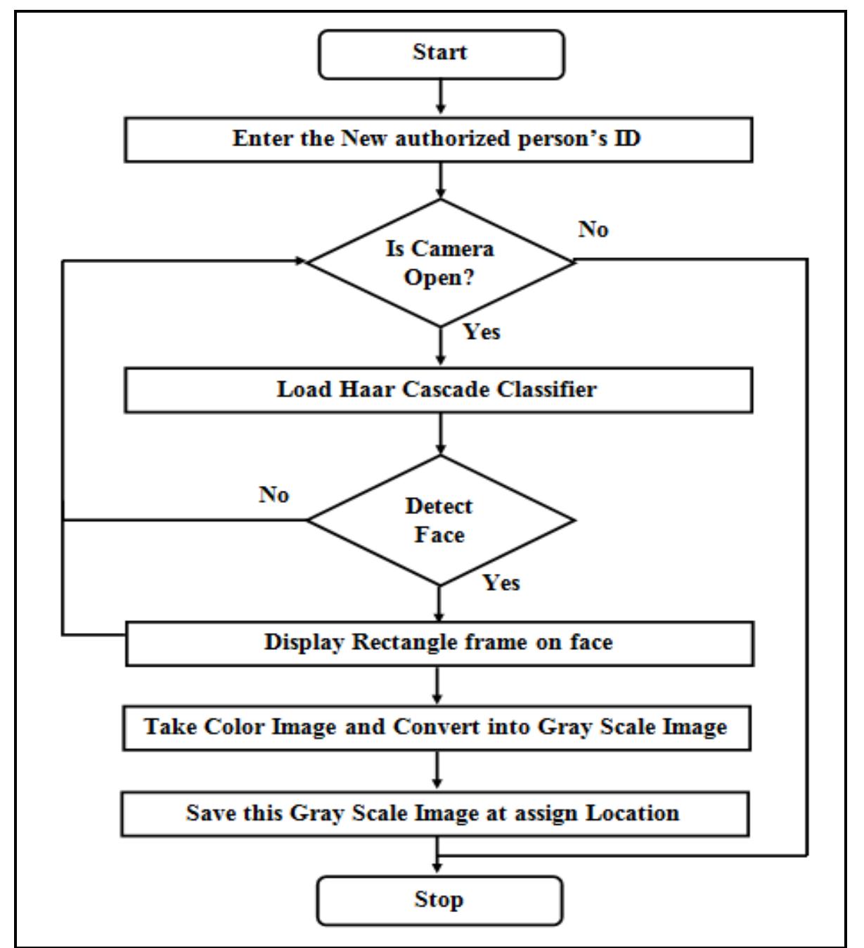 Flow diagram of database process a. database: database is