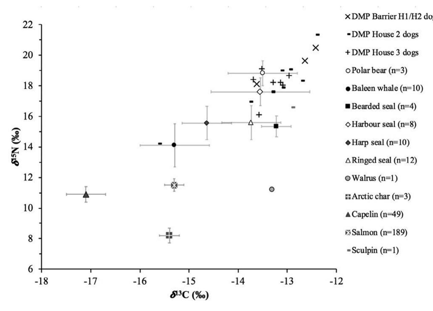 Double mer point mandibular and canine 5'°c and 5!5n values,