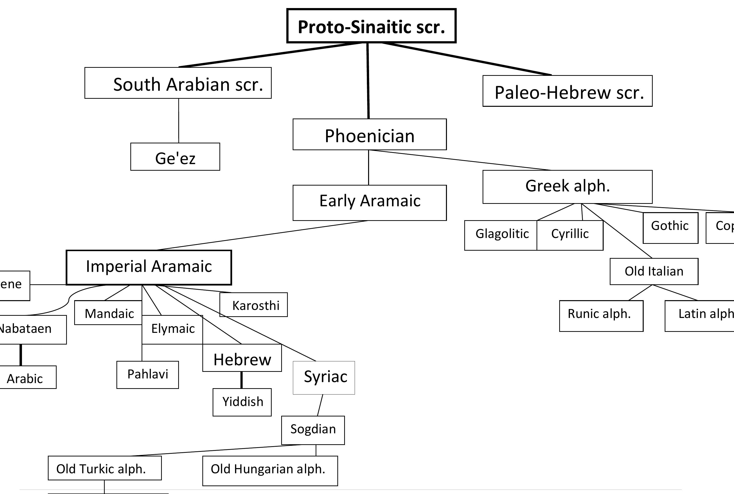 Figure 1 - The Phoenician Alphabet: The Writing System Of
