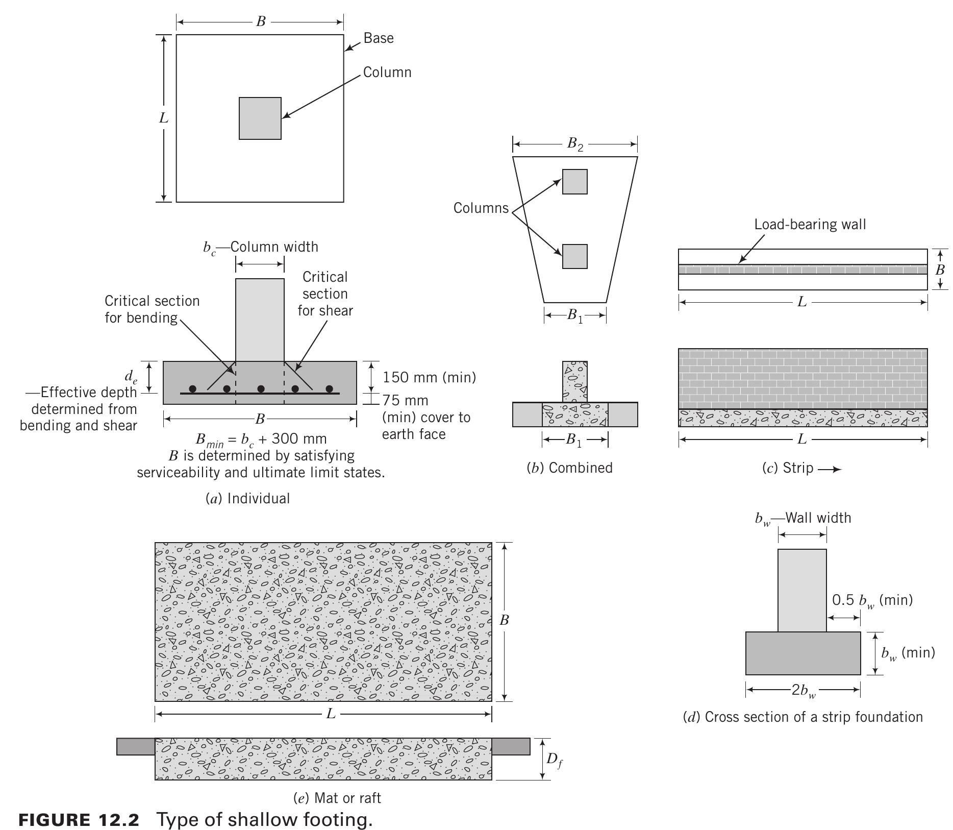(PDF) 424 CHAPTER 12 BEARING CAPACITY OF SOILS AND SETTLEMENT OF ...