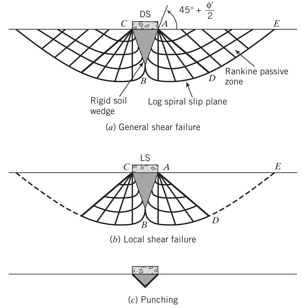 (PDF) 424 CHAPTER 12 BEARING CAPACITY OF SOILS AND SETTLEMENT OF ...