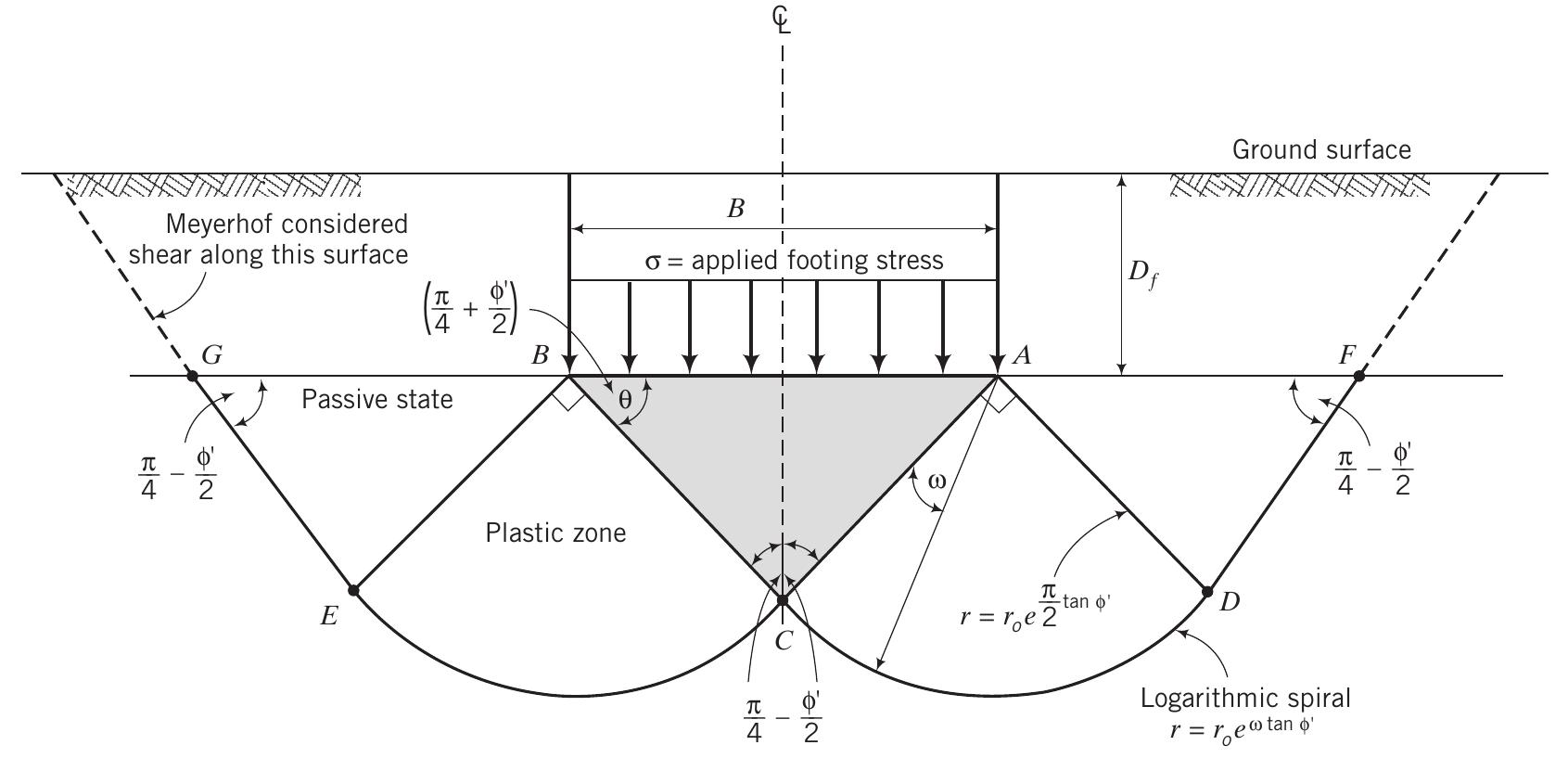 (PDF) 424 CHAPTER 12 BEARING CAPACITY OF SOILS AND SETTLEMENT OF ...