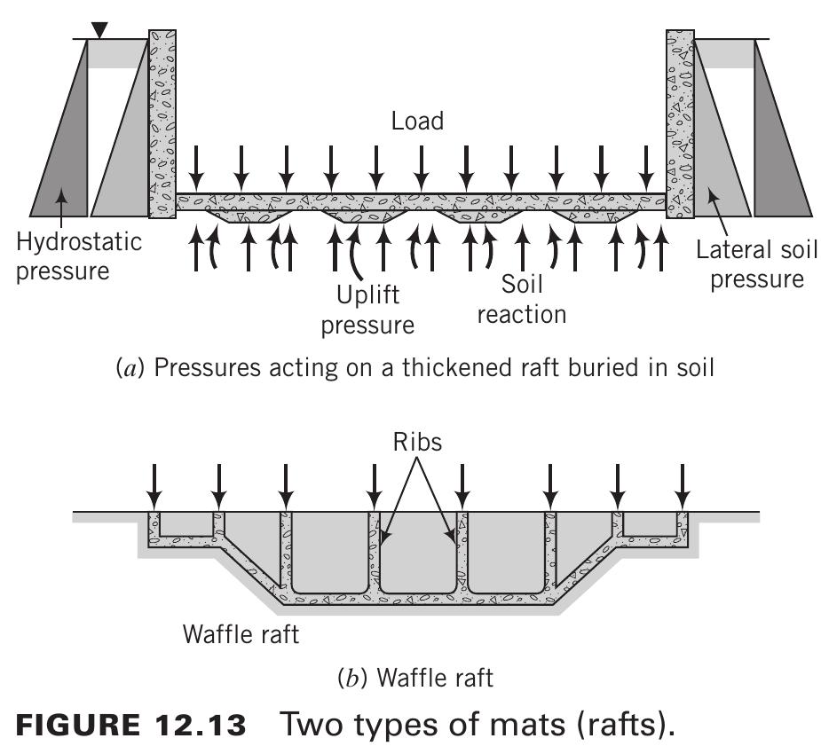Afts when part or all of the loads are compensated by