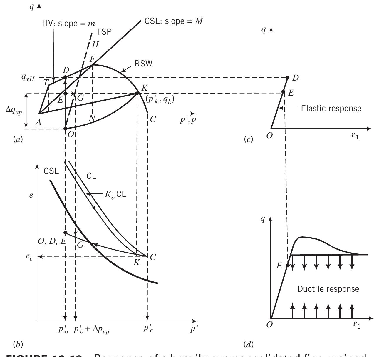 (PDF) 424 CHAPTER 12 BEARING CAPACITY OF SOILS AND SETTLEMENT OF ...