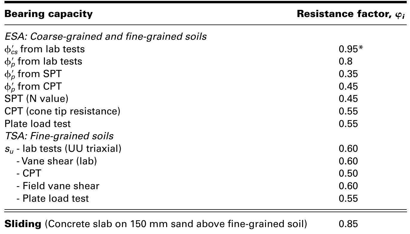 (PDF) 424 CHAPTER 12 BEARING CAPACITY OF SOILS AND SETTLEMENT OF ...