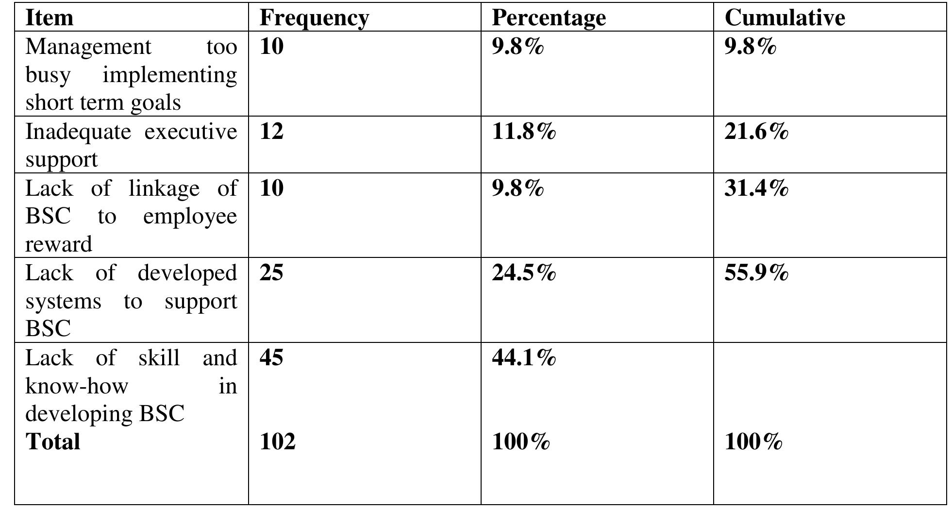 Reasons attributed to slow or successful implementation of
