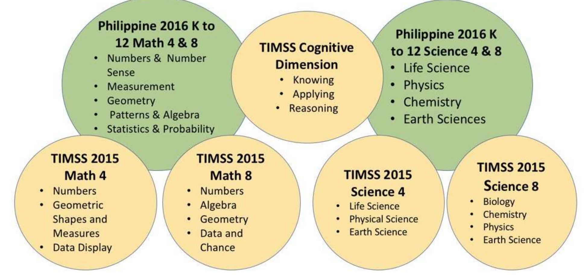 Mapping of the philippine k to 12 math & science vis-a-vis