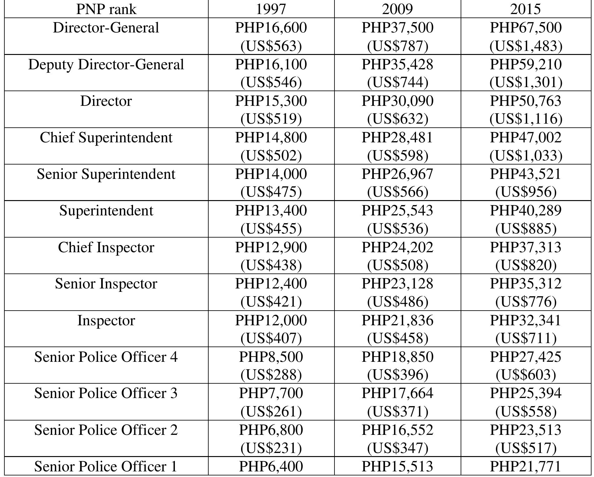 Table 4 - Police Corruption and its Control in the