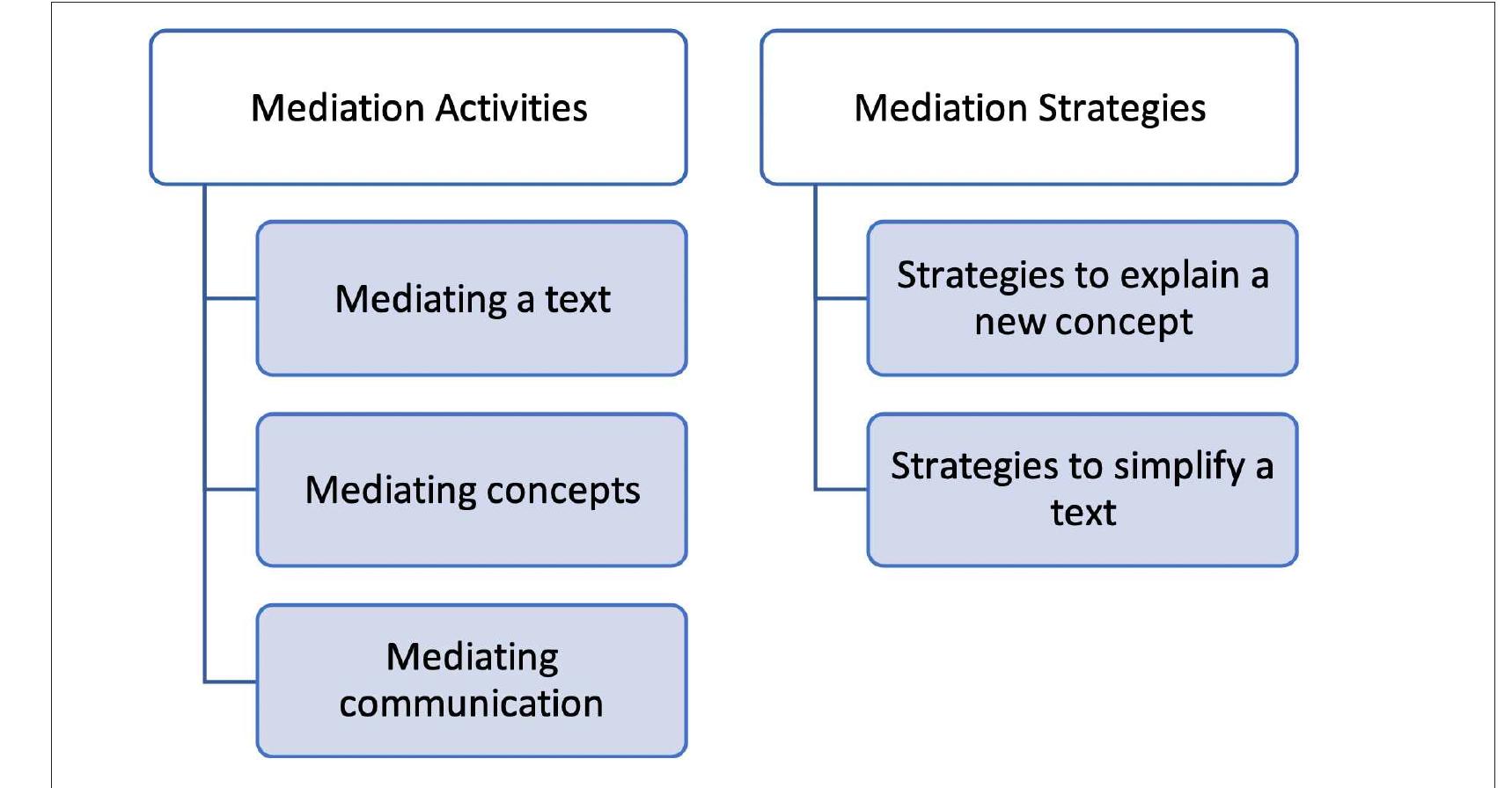 The overview of mediation activities and strategies. vg t