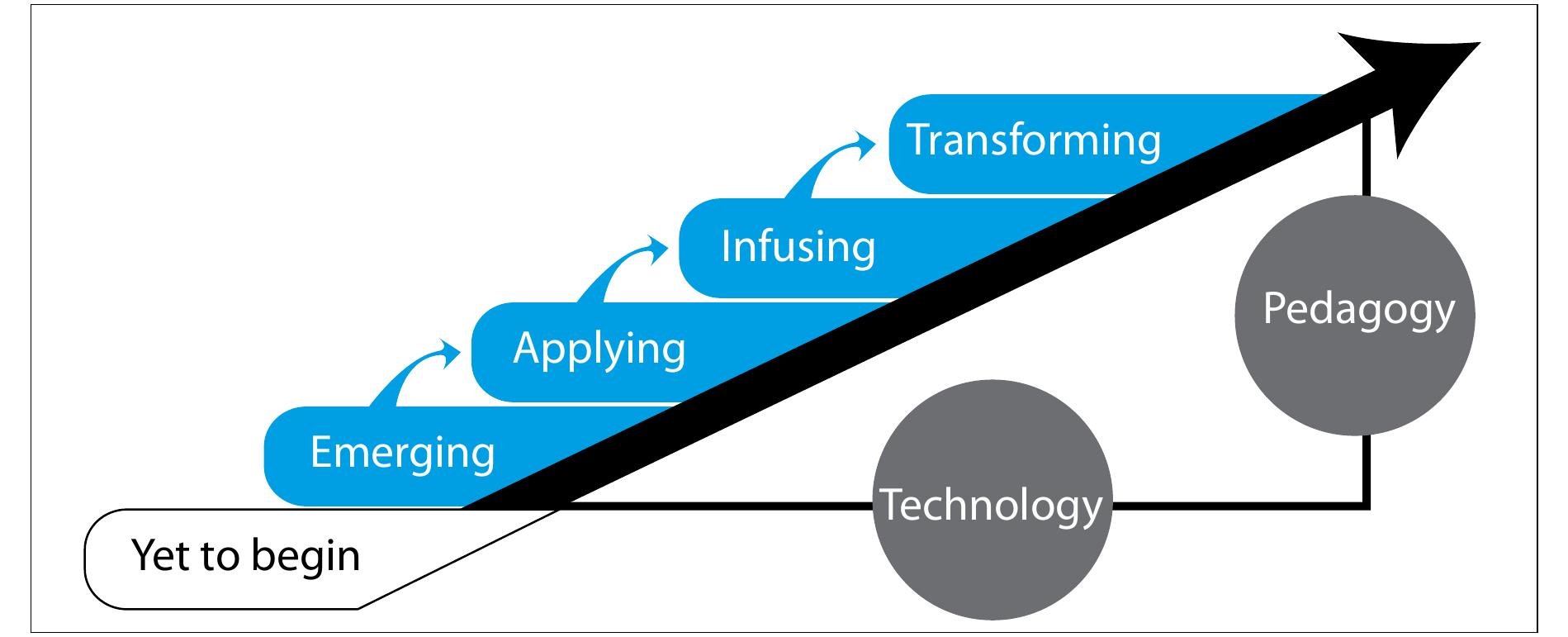 (PDF) ICT Transforming Education