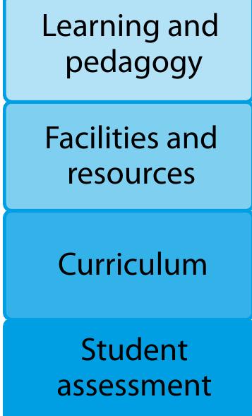 2: four clusters of performance indicators of ict use